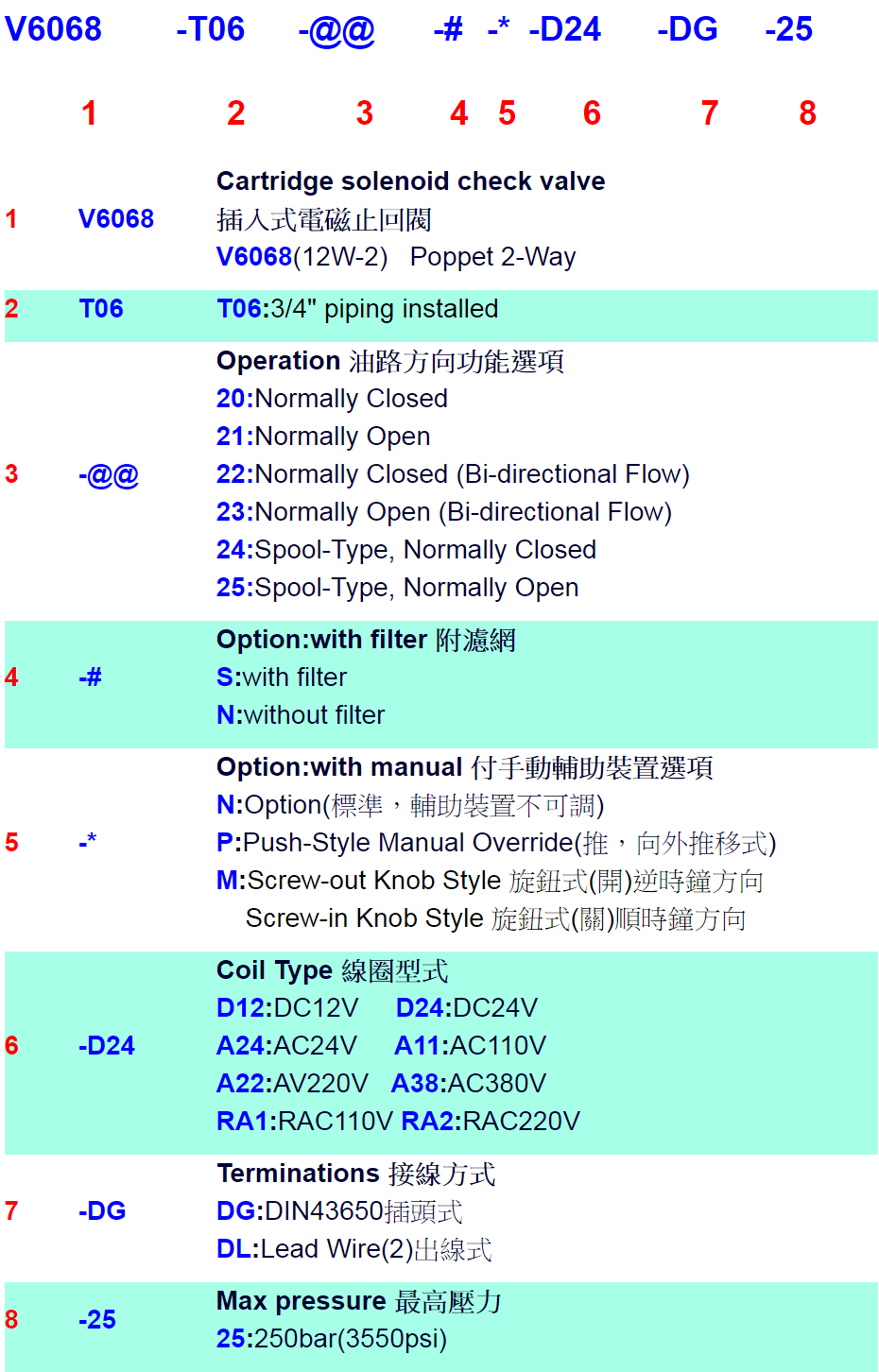 ON/OFF VALVE 250BAR V6068-T06-20-N-N-D24-DG-25